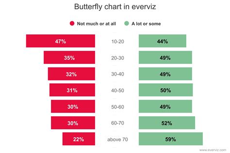 Butterfly Chart Everviz