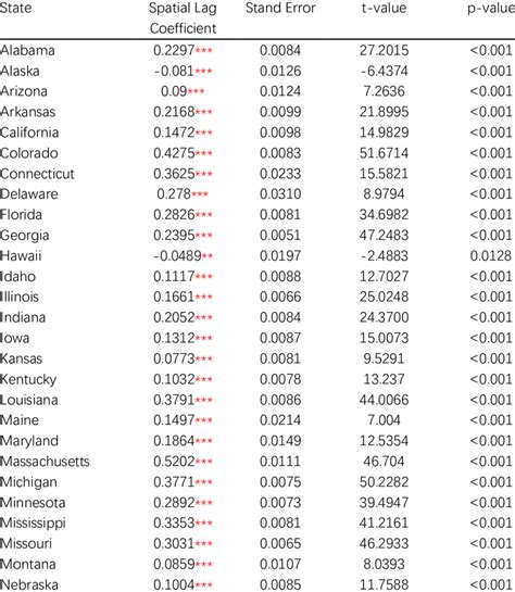 summary of spatial lag coefficient in slm siru model download