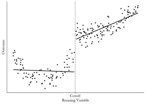 Chapter Regression Discontinuity The Effect