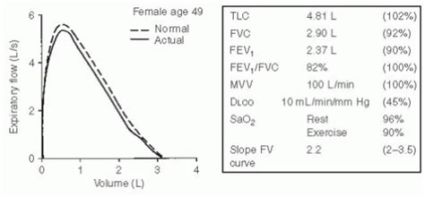 Diffusing Capacity Of The Lungs Thoracic Key