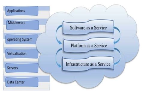 Cloud Service Model Download Scientific Diagram