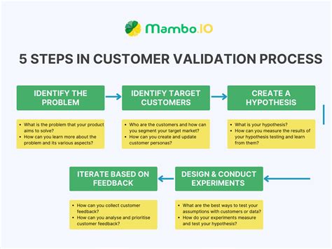 How To Master Customer Validation Process