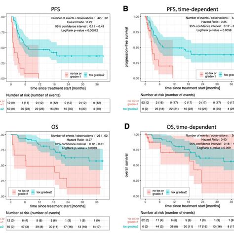 Swimmer Plot Follow Up Of Each Patient From The Start Of Download