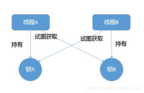 Sql Server 阻塞、死锁和最大并行度 Csdn博客