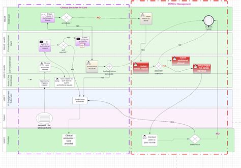 Bpmn Business Process Mapping Notation Flowchart Method Knowledge