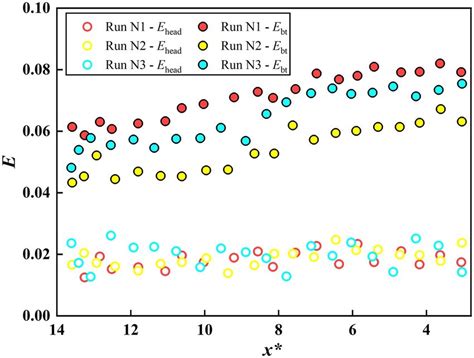 Spatial Evolution Of The Local Entrainment Coefficients E Head And E Bt