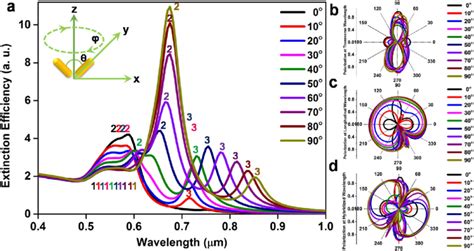 Extinction And Polarisation Profiles A Extinction Spectra Of Gold