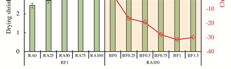 Drying Shrinkage Of Concrete With Various Recycled Aggregate Ra And