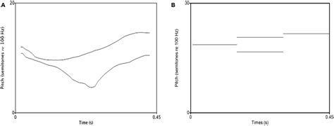 Pitch Contours Of The Rising And Dipping Tones Used In The Speech