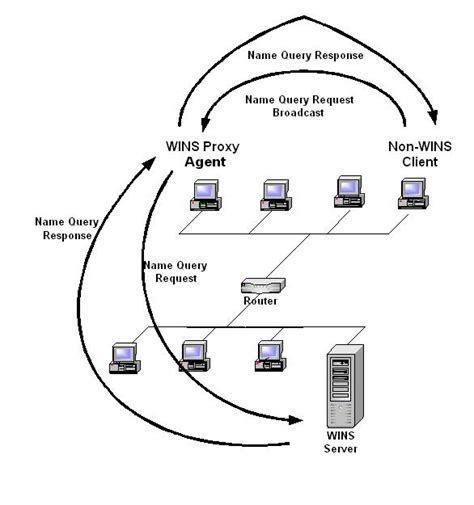 Back To Basics The Wins Proxy Agent Serverwatch
