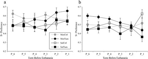 Cpp Results Proportionate S Chamber Residence Time Mean ±sem Over