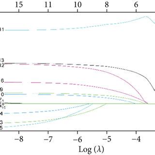 The plot of the LASSO model a optimal parameter λ selection in the Download Scientific