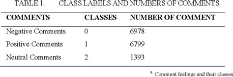 Table 1 From Classification Of Turkish E Commerce Product Reviews