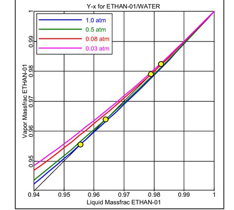 Ethanol Water Equilibrium Curves At Partial Vacuum Pressures Download