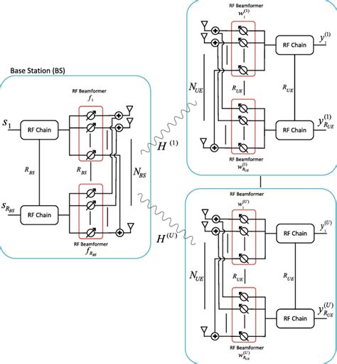 System Model Of The Considered Multi User Mmwave Mimo System