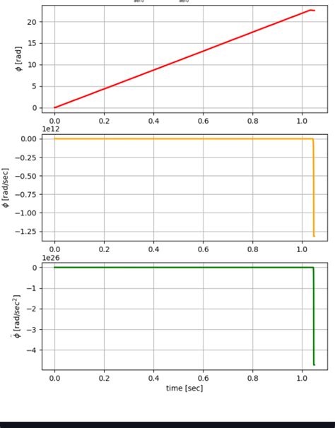 Scipy Using Solve Ivp Multiple Times On Incrementing Time Windows