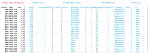 Expanded Tables Giriş Powerbi İstanbul