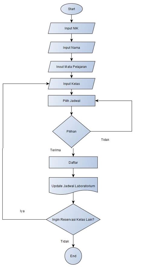 Tugas 4 Kelompok Flowchart Perancangan Sistem Pelayanan Lab Fisika And Kimia Sman 70