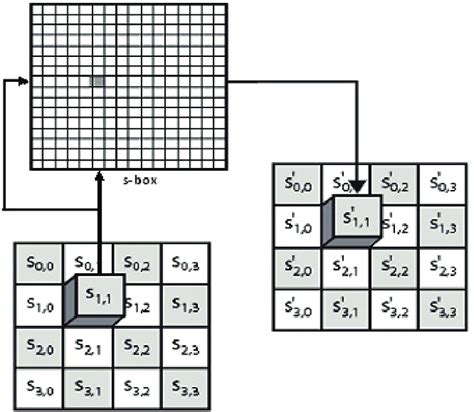 Byte Substitution Stage Download Scientific Diagram
