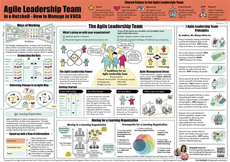 Agile Leadership Team In A Nutshell Poster Dandy People