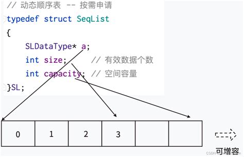 数据结构·一篇搞定顺序表！ csdn博客