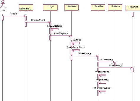 figure 3 from design of weather forecasting system through unified