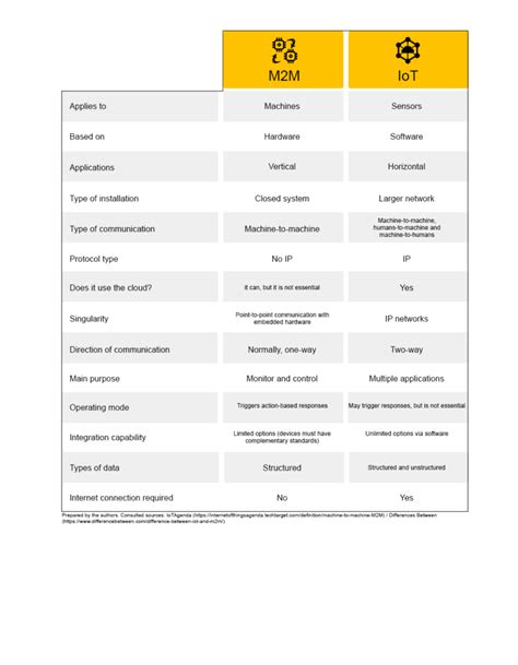Is It The Same M M And IoT Differences And Similarities