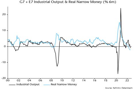 Global Monetary Update No Respite