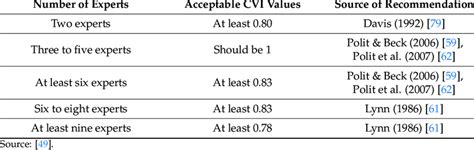 The Number Of Experts And Their Implication On The Acceptable Cut Off