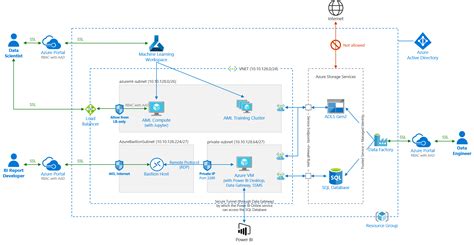 How To Secure Your Azure Machine Learning Experiments By Andrea Gagliardi La Gala Medium