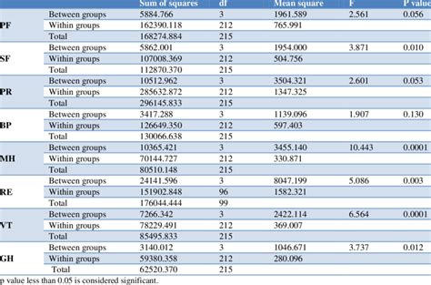 one way anova results showing comparison between mean of health domains