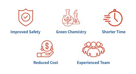 Comprehensive Phosphoramidite Chemistry Capabilities For The Synthesis Of Oligonucleotides