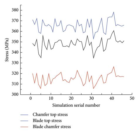 Comparison Of Maximum Stress Values In Stress Concentration Areas Download Scientific Diagram