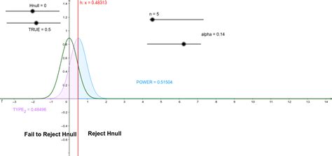 Statistics Tests Errors And Power Geogebra