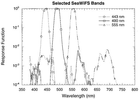 Seawifs Spectral Response Functions For Seawifs Bands 2 443 Nm 3 490 Download Scientific