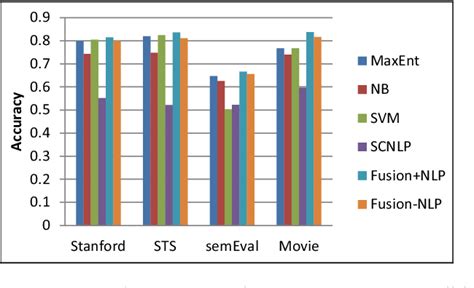 Figure 1 From Twitter Sentiment Analysis Using Fuzzy Integral