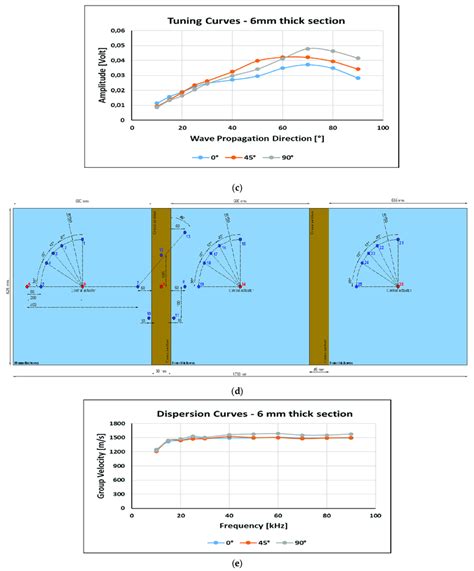 A Impact Test Setup B Sensors Configuration C Experimental Download Scientific Diagram