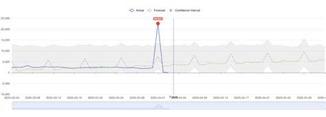Aws Cost Anomaly Detection The Ultimate Guide Nops