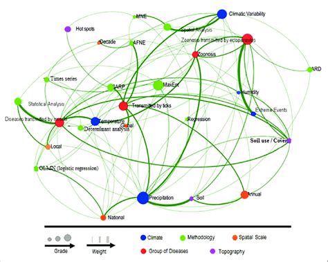 Thematic Network Each Node Represents A Thematic Term And Its Size Download Scientific
