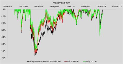 Maximum Drawdown Bugdop
