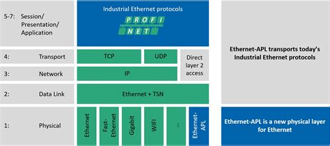 Industrial Ethernet Vs Profinet At Asha Vang Blog