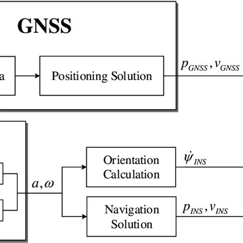 Conventional Gnssins Loosely Coupled Kalman Filter Download Scientific Diagram