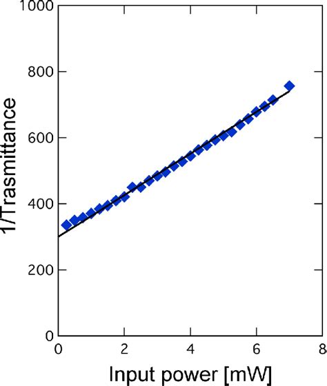 Inverse Transmission Plotted As A Function Of The Average Input Power Download Scientific Diagram