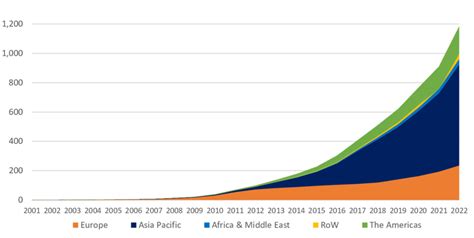 Evolution Of Regional Pv Installations Download Scientific Diagram