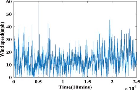 figure 1 from design of neural network based wind speed prediction