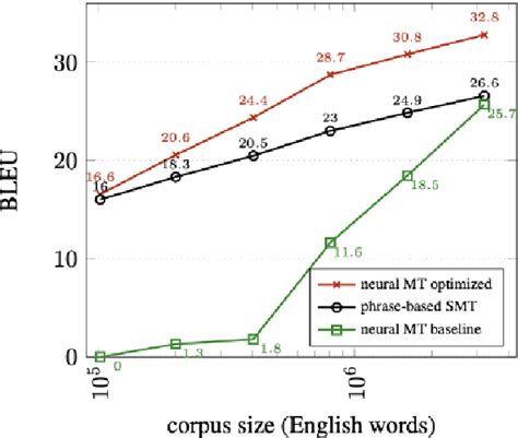 Figure 2 From Towards Effective Machine Translation For A Low Resource Agglutinative Language