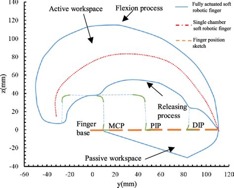 Figure 2 From Bcl 13 A 13 Dof Soft Robotic Hand For Dexterous Grasping And In Hand Manipulation