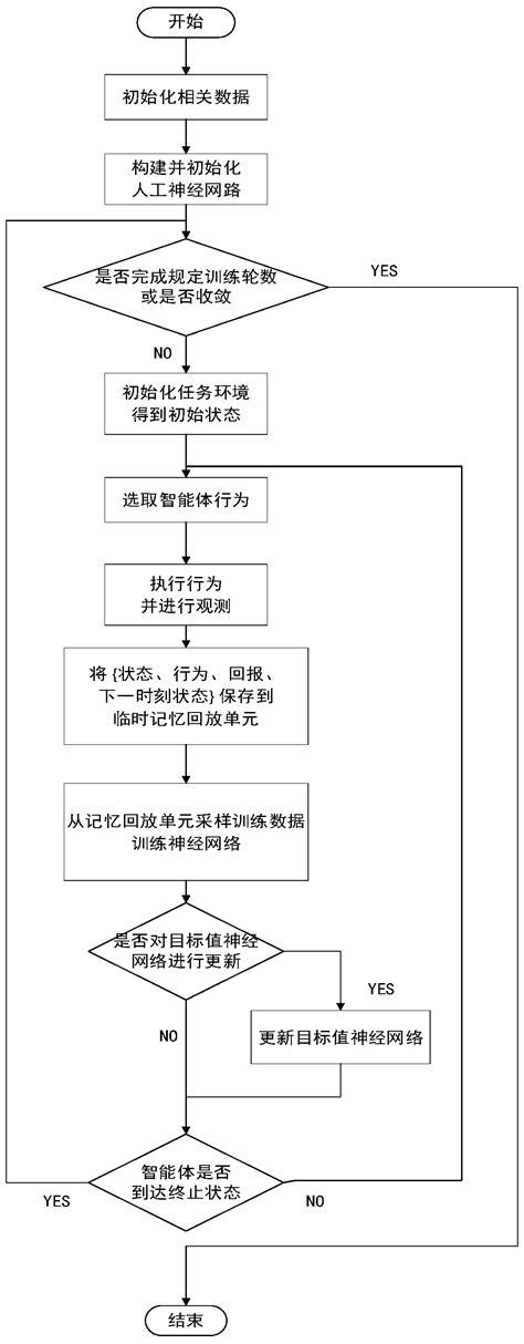 Unmanned Aerial Vehicle Cluster Meeting Method Based On Deep Reinforcement Learning Eureka