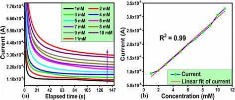 A Chronoamperometry Response Time Curves Of Pvp Assisted Nico2o4