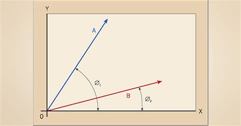The Basics Of Vector Analysis Part 1 Ecandm